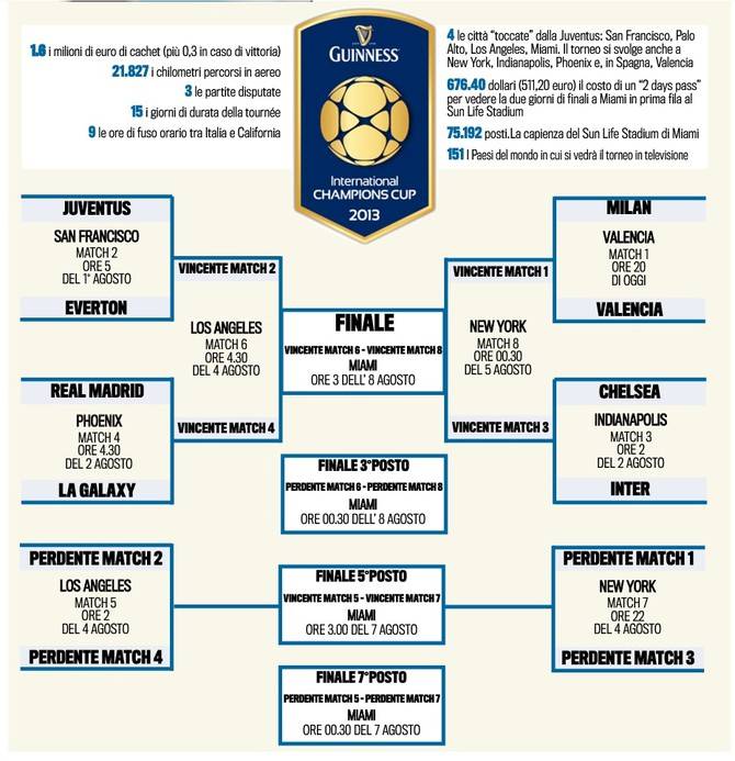 Ecco il tabellone completo della Guinness Cup, ambizioso torneo estivo ...