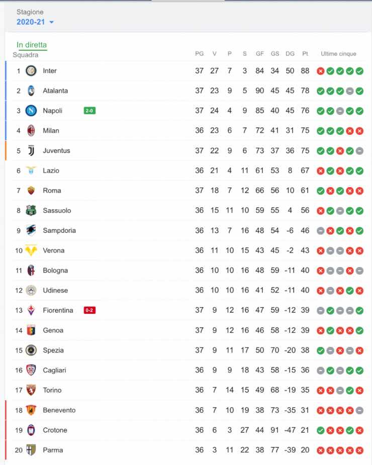Serie A La Classifica Aggiornata Il Napoli Risponde Alla Juve